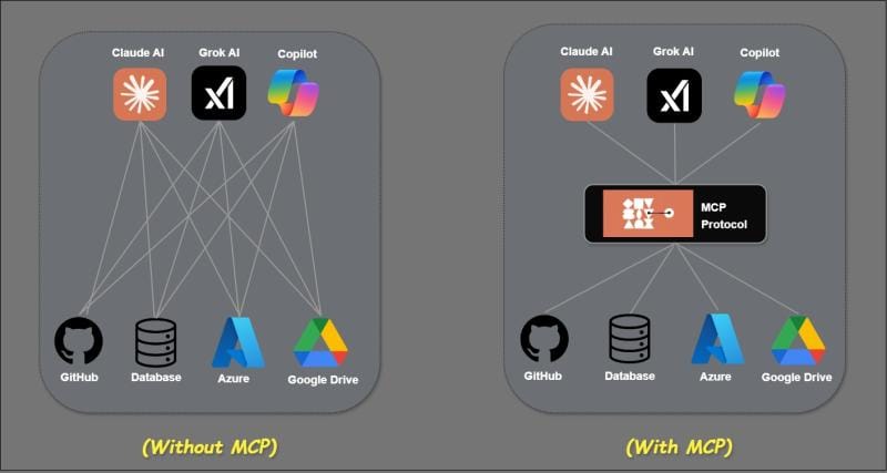 Understanding Model Context Protocol (MCP): What It Is and Why It Matters